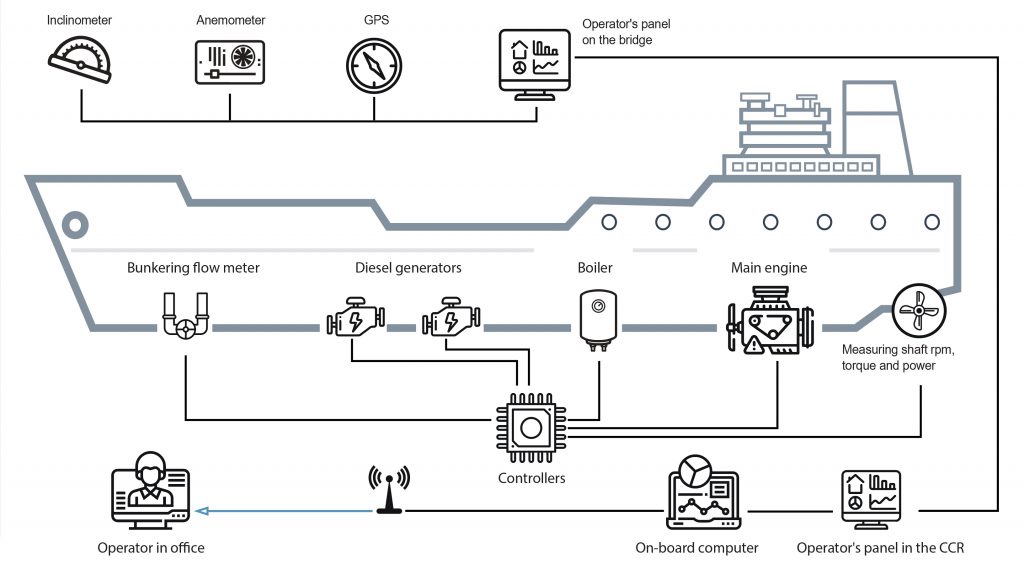 FCM - Fuel Consumption Monitoring - Breezemarine Group LTD
