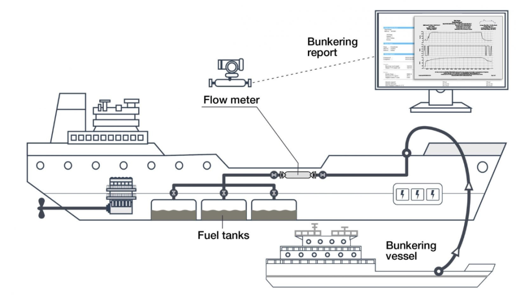 Ways To Reduce A Vessel's Fuel Consumption